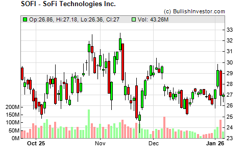 Markets : Stock Quote Beginner View: Stock technical analysis for SOFI ...